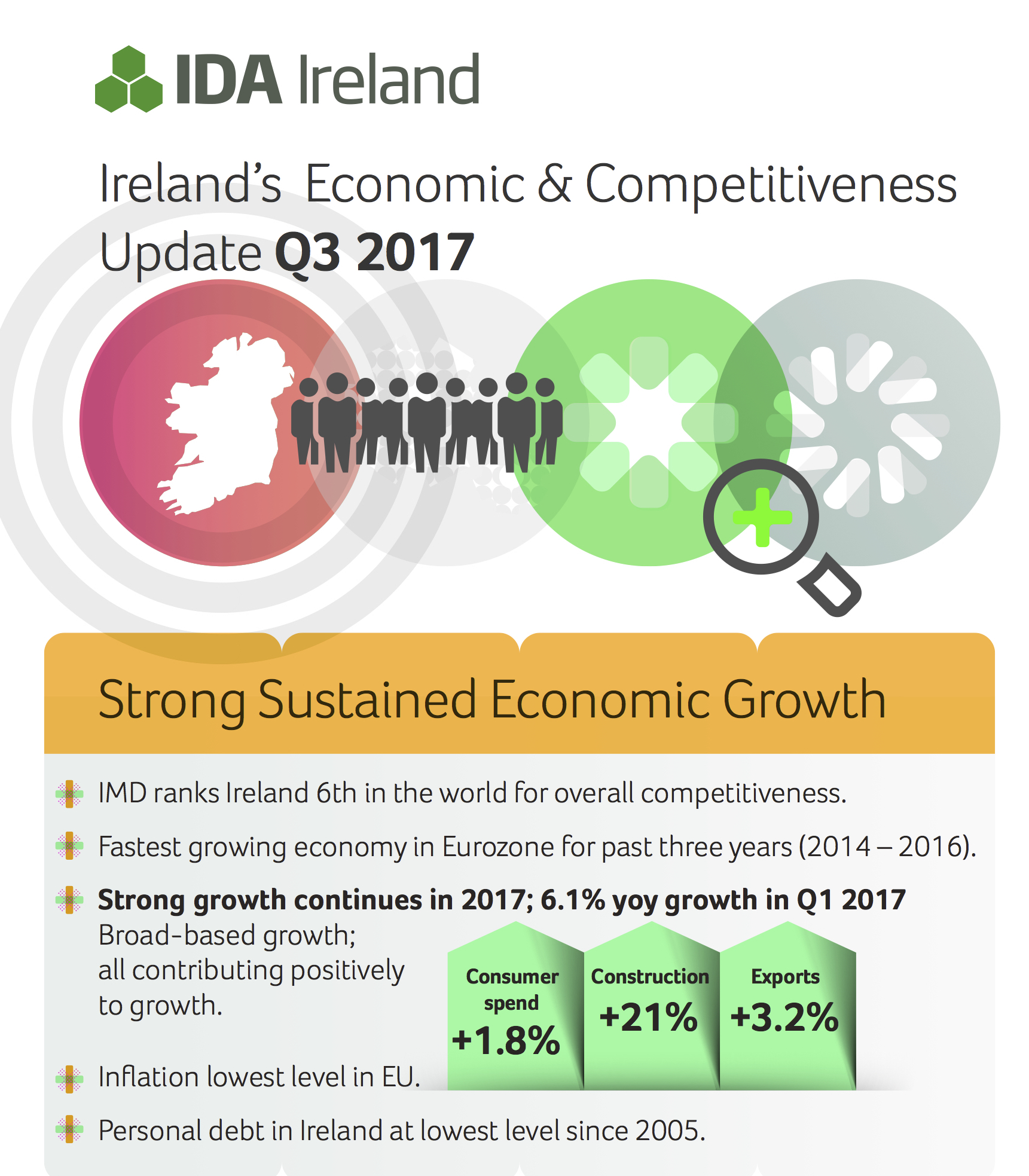Ireland's Economic Update, Q3 2017 - Irish American Business Chamber ...