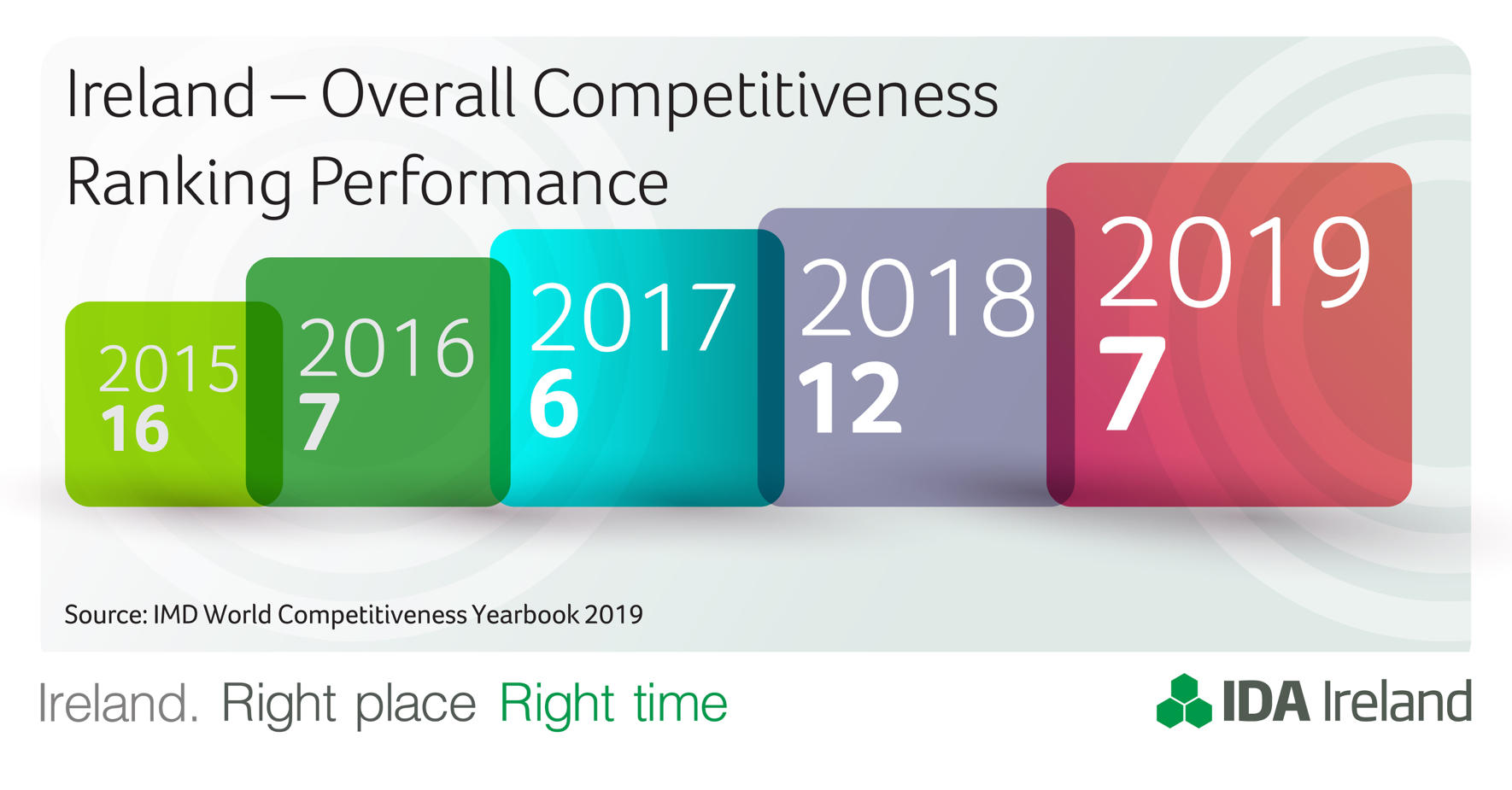 Ireland’s Ranking in Competitiveness - Irish American Business Chamber ...